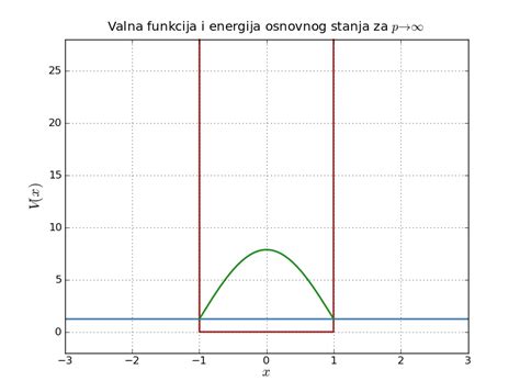 Python Discretization Of A Diff Equation Gives Weird Results Stack