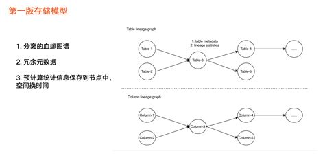 火山引擎 Dataleap：揭秘字节跳动数据血缘架构演进之路 知乎