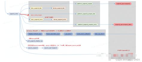 8、电源管理入门之休眠唤醒 csdn博客