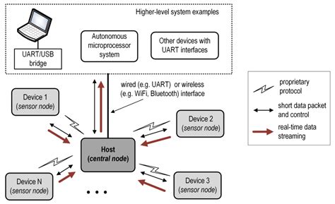 Ultra Low Power Sensor Nodes For Real Time Synchronous And High Accuracy Timing Wireless Data