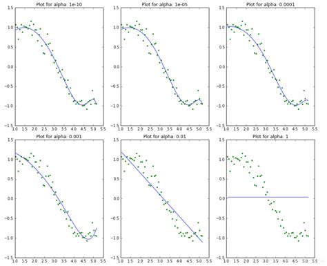 Python 中 Ridge 和 Lasso 回归的教程ridge Python Csdn博客