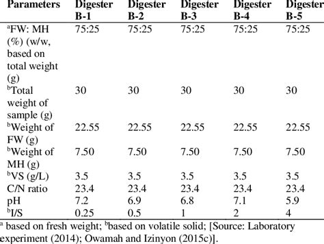 Influent Substrate Characteristics Download Table
