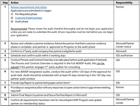 Azure Experts Msp Elevating Your Cloud Solutions