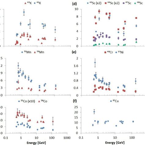 Color Online Cross Sections Of The Spallation Reactions On Nat Cu For Download Scientific