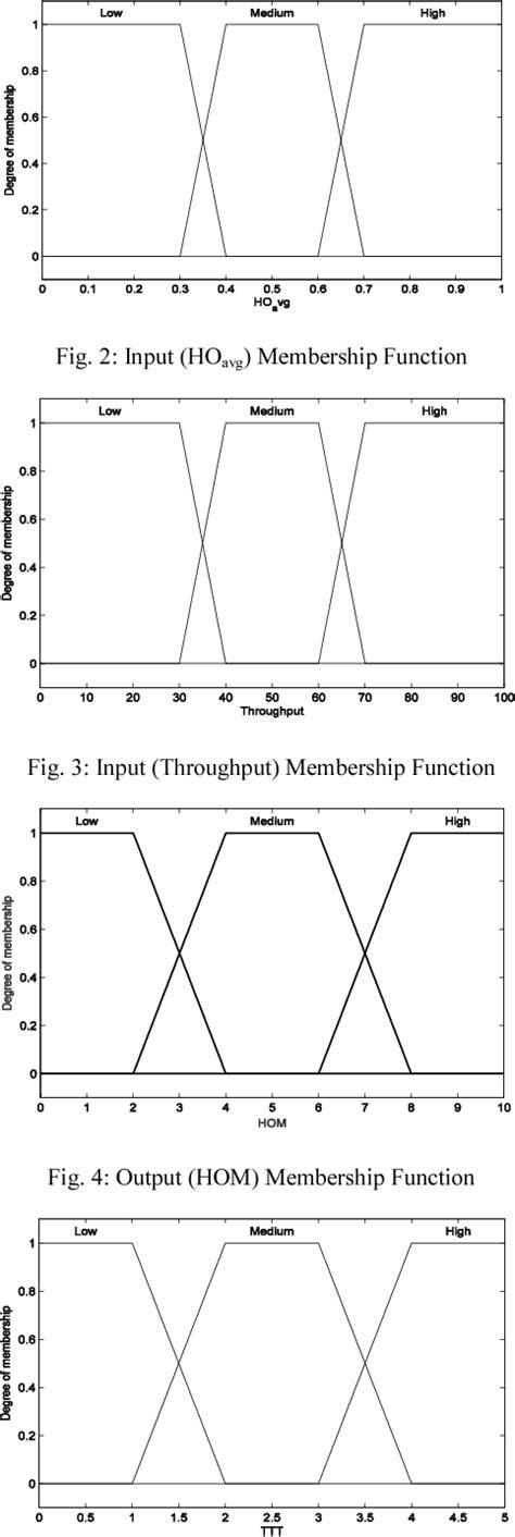 figure 1 from a new fuzzy logic technique for handover parameters