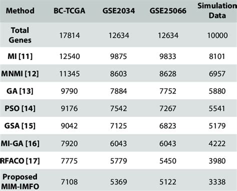 Comparison Of Gene Selection Methods Download Scientific Diagram