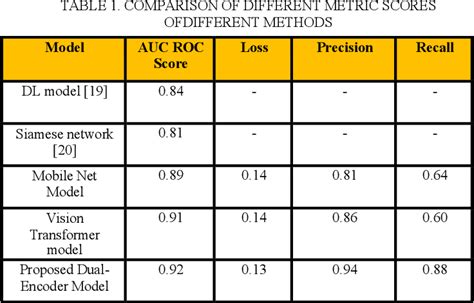 Table 1 From Dual Encoder Framework For Multi Abnormality