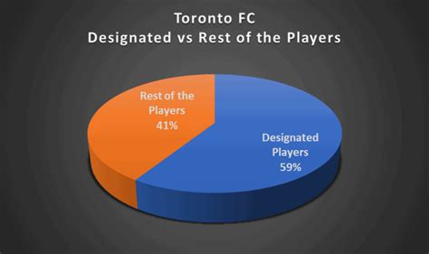 Toronto Fc Salaries 2023 Highest Earners Average Salary Soccer
