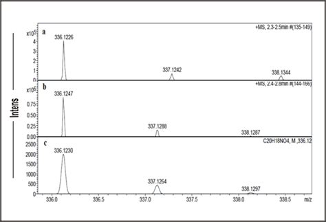 Comparative Analysis Of Lc Ms Base Peak Intensity Chromatograms Derived Download Scientific