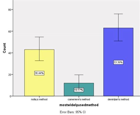 The Pie Chart Depicts The Percentage Distribution Of The Method