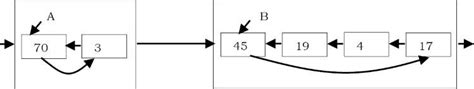 chương 3 linked lists 6 unrolled linked lists
