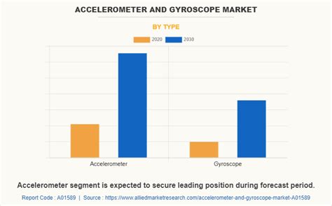 Accelerometer And Gyroscope Market Size And Share 2030