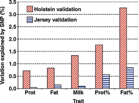 Average Variation Explained For Snp Tested In The Holstein And Jersey