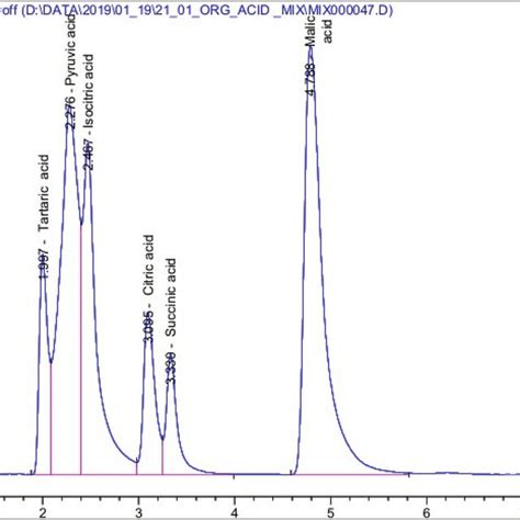 Hplc Chromatogram Of A Standard Mixture Of Organic Acids Download