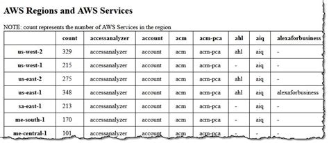 Codeztech On Linkedin Subscribe To Aws Daily Feature Updates Via Amazon Sns Amazon Web Services
