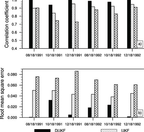 (a) Spatial correlation coefficients between the observed and... | Download Scientific Diagram