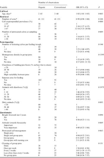Cryptosporidium Spp In Calves And Cows From Organic And Conventional