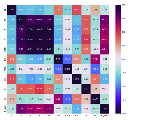 features pearson correlation coefficient heatmap download scientific