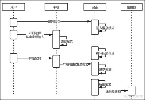 esp8266网络配网 esp8266配网方式 mob6454cc68310b的技术博客 51cto博客