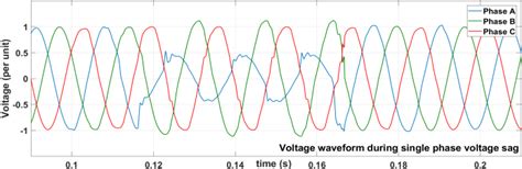 Single Phase Voltage Sag A Estimated Grid Frequency B Voltage