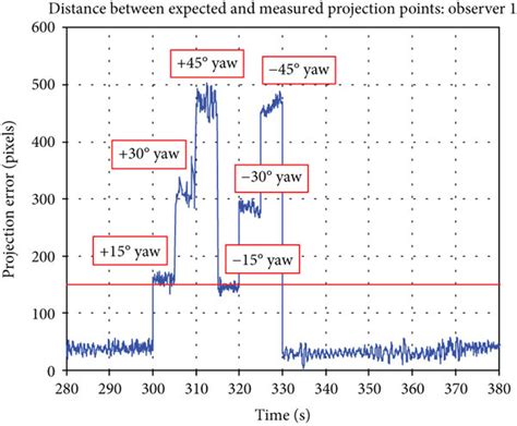 Distance Between Expected And Measured Projection Points In Observer 1