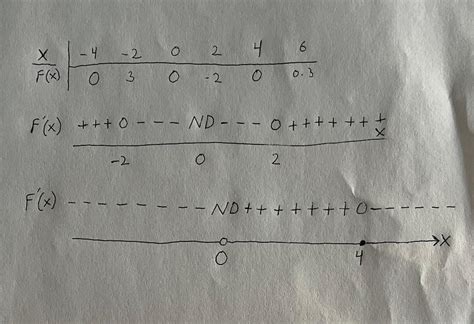 solved use the given information to sketch a graph of f
