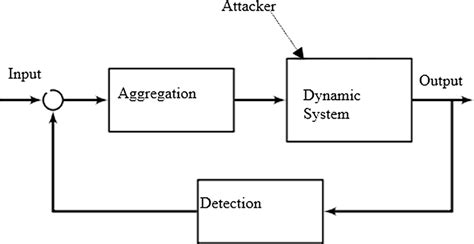 Internet Of Things Iot Intrusion Detection Architecture Download