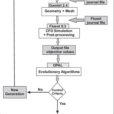 Pdf Optimal Design Of A Savonius Turbine