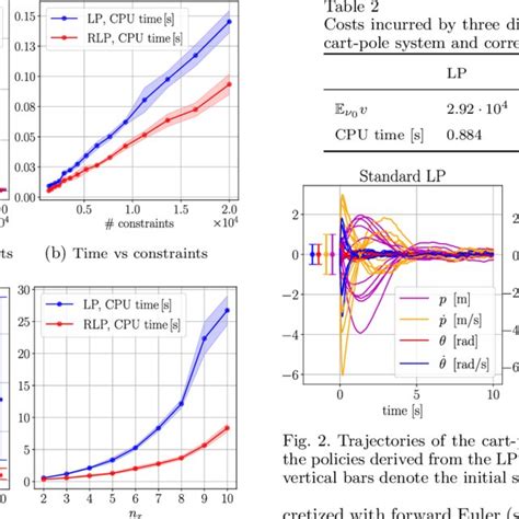 optimality gap and cpu time as a function of the number of constraints