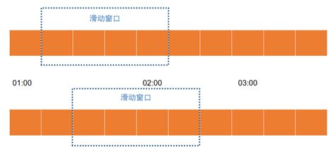 限流算法详解：计数器、滑动窗口、漏桶与令牌桶 Csdn博客