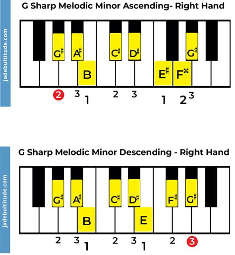 The G Sharp Melodic Minor Scale A Music Theory Guide