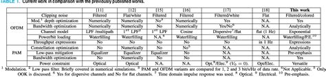 Table 1 From Optimization And Comparison Of M Pam And Optical Ofdm