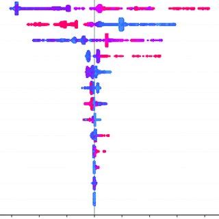 Summary Of The Effects Of All The Features On The Random Forest Model Download Scientific