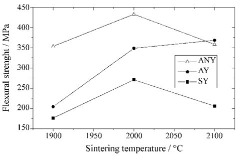 Flexural Strength Of The Samples Vs Sintering Temperature Download Scientific Diagram