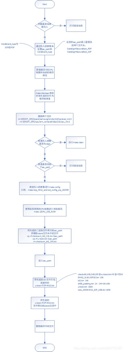 Uboot学习笔记(三)uboot编译过程分析build Uboot Csdn博客 Uboot学习笔记(三)uboot编译过程分析build Uboot Csdn博客