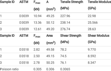 Consolidated Material Characterization Results Download Scientific