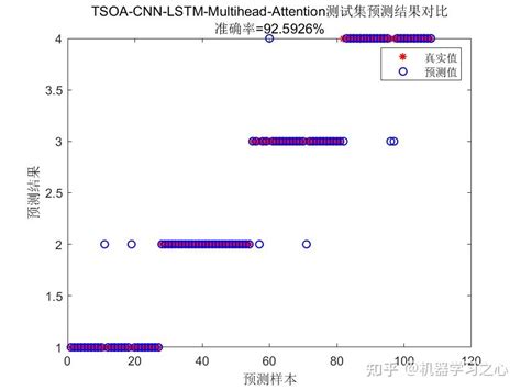sci一区 matlab实现tsoa cnn lstm mutilhead attention凌日优化算法优化卷积长短期记忆神经网络融合
