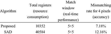 comparison results of two matching algorithms download scientific