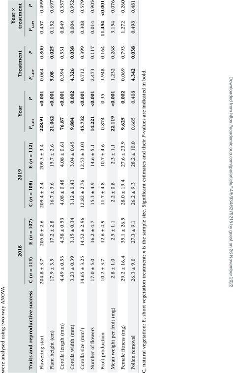 Values Of Floral Traits And Reproductive Success Mean ± Sd For