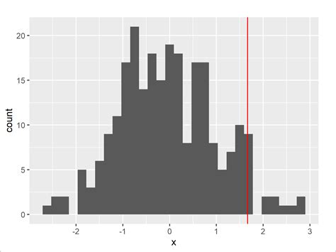 Cut Off Highest Values From Ggplot2 Plot In R 2 Examples Line At 95