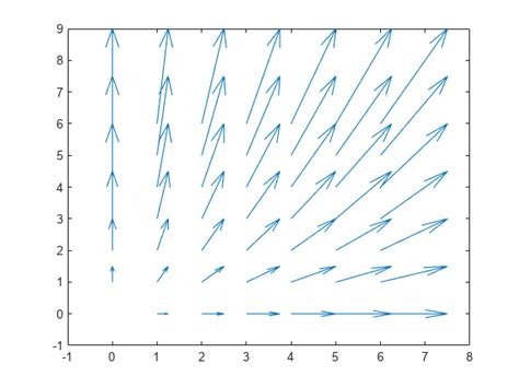 Matlab中quiver函数用法matlab Quiver Csdn博客
