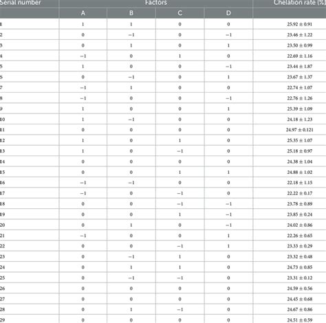 Response Surface Design And Results Download Scientific Diagram