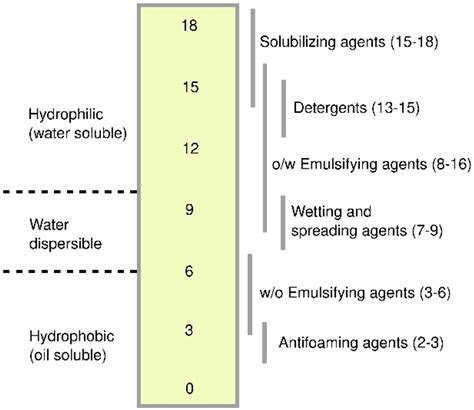Image Depicting The Hlb Variation For The Surfactants Download