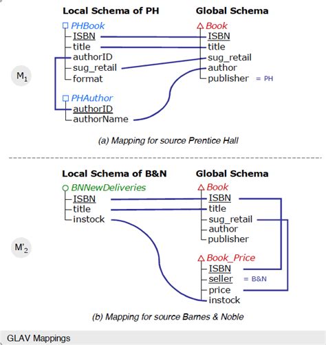 An Introduction To Big Data Data Integration — James Le