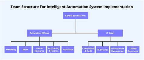 Prioritization And Implementation
