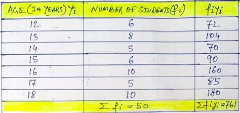 Class 9 Mean And Median Ungrouped Frequency Distribution Direct Method