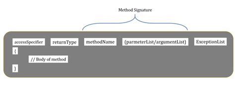 What Is Method In Java Define Types To Create Method In Java
