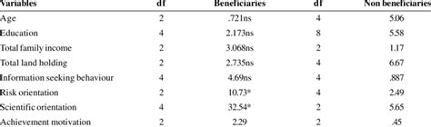 Chi Square Values For Association Of Selected Variables With