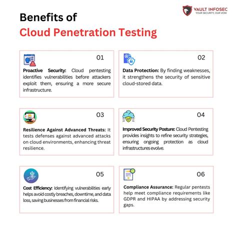 Vault Infosec On Linkedin Cloudsecurity Pentesting Dataprotection Cybersecurity Compliance