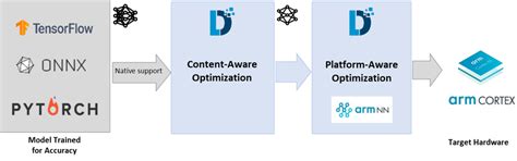 Unlock AI With Deep Learning Optimization On Arm MCUs AI And ML Blog Arm Community Blogs
